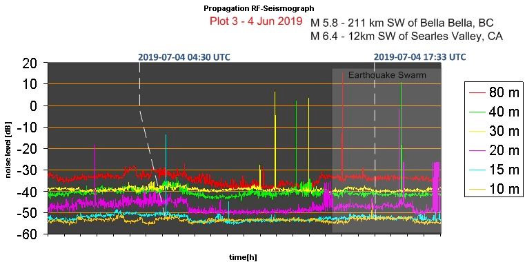Report: California Earthquakes Disrupted HF Propagation on West Coast