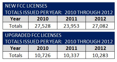 2012 Marks All-Time High for Amateur Radio Licenses