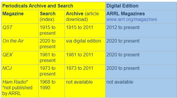 ARRL® has expanded member access to its rich archive of publications