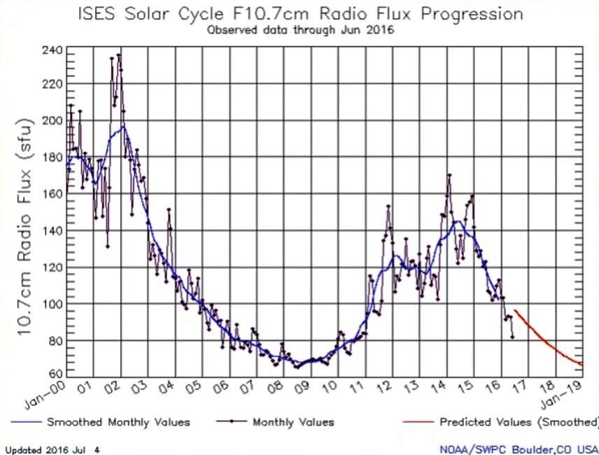 Higher Bands Will Pick Up this Fall, Data Suggest Smaller Solar Cycles ...