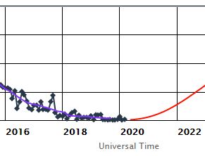 NOAA Updates Solar Cycle 25 Prediction